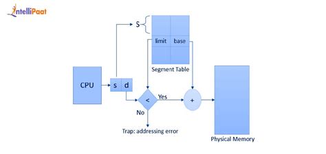 Segmentation In Operating System