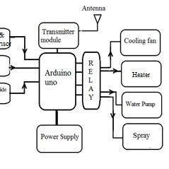 Functional Block Diagram Download Scientific Diagram