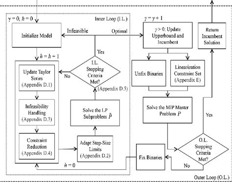 Figure 1 From The Unit Commitment Problem With Ac Optimal Power Flow Constraints Semantic Scholar