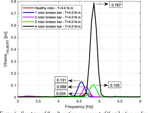 Figure 6 From Broken Rotor Bar Fault Detection In Asynchronous Machines