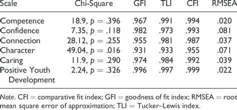 Confirmatory Factor Analysis Fit Statistics Download Table