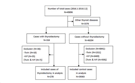 A Flowchart Of The Study Selection Other Thyroid Diseases In The