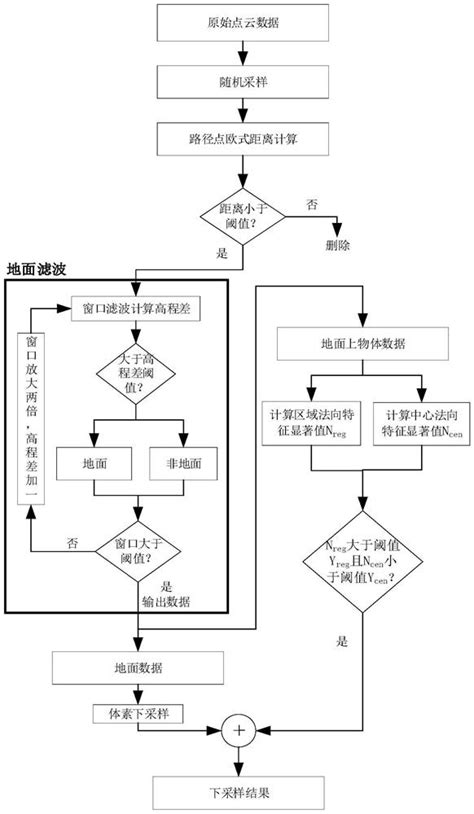 Self Adaptive Point Cloud Thinning Method Based On Path Point Neighborhood And Ground Filtering