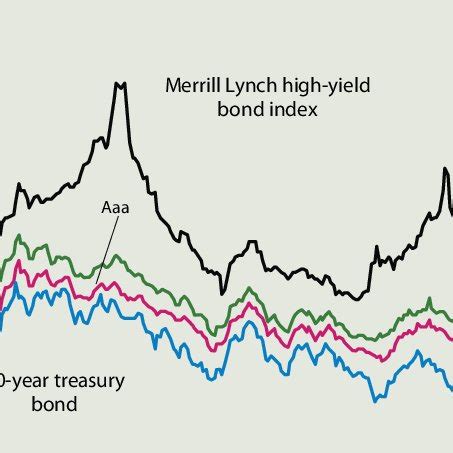 Monthly Yields On U S Treasury And Corporate Bonds Source Download Scientific Diagram