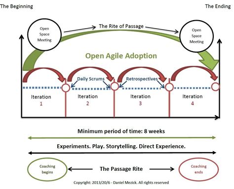 Open Agile Adoption The Executive Summary InfoQ