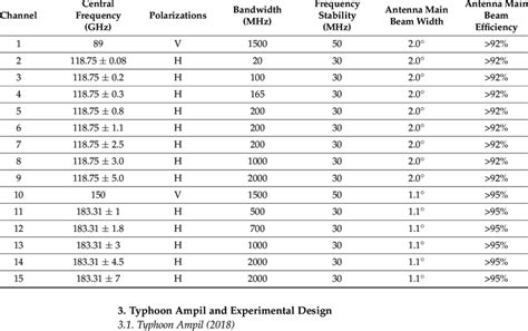 Fy 3d Mwhs 2 Sounder Characteristics Download Scientific Diagram