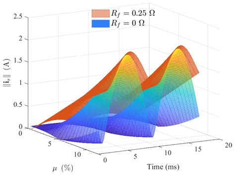 Energies Free Full Text Detection Of Inter Turn Short Circuits In Induction Motors Using The