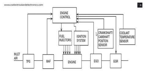 Types Of Automotive Sensors And Actuators Used In Electric Vehicles