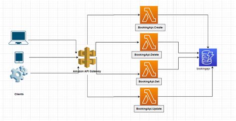 Building A Serverless Rest Api In Net6 With Aws Api Gateway Aws