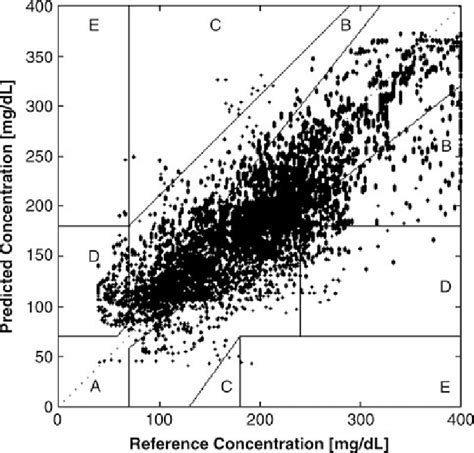 Clarke Error Grid Containing Model Predictions Download Scientific Diagram