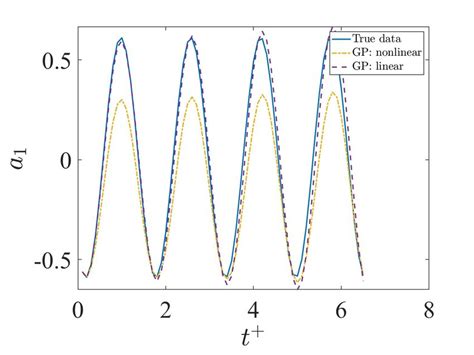 26 Prediction Of The Pod Mode Coefficients Obtained From The Fully Download Scientific