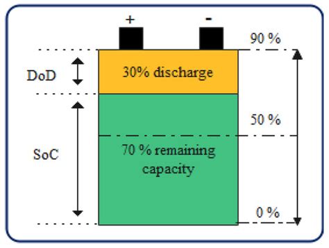 energy storage systems for photovoltaic and wind systems a review