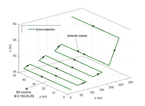 Optimized 3d Uav Trajectory For Stripmap Mode Uav Sar Download