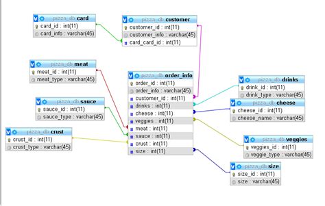 Html Php Create Drop Down Menu Insert Into Database Stack Overflow