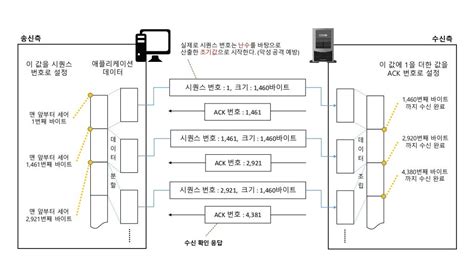 tcp 와 udp 차이를 자세히 알아보자