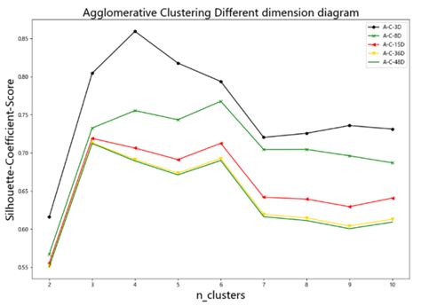 Transformer Fault Early Warning Analysis Based On Hierarchical