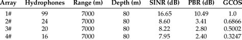 Comparison Among Small And Large Arrays For Conventional Matched Field