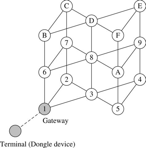 Network Topology For Demonstration And Experiments Download Scientific Diagram