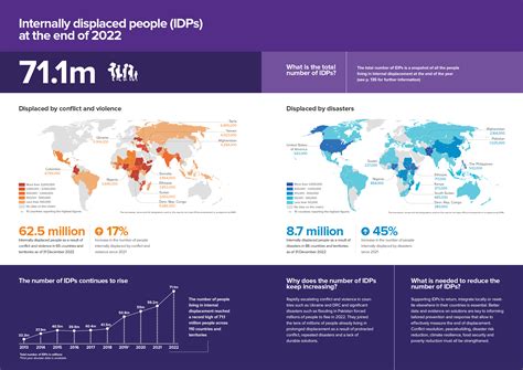 Number Of Internally Displaced People Reached All Time High In 2022