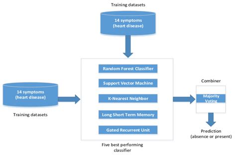 Workflow Of The Proposed Ensemble Vote Based Model Download Scientific Diagram