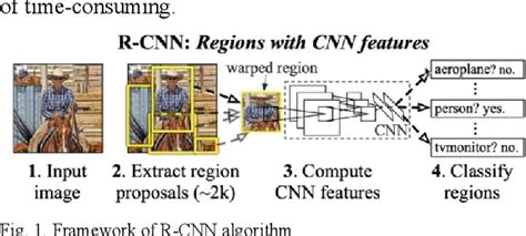 Figure From Research Advanced In The Object Detection Based On Deep Learning Semantic Scholar