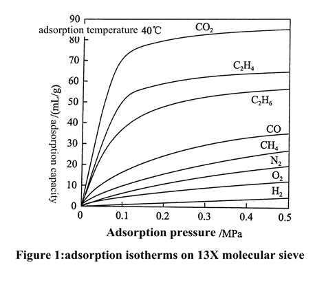 What Is Adsorption Equilibrium？