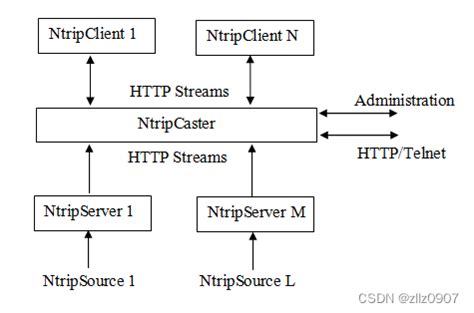 Ntrip协议是什么RTK CSDN博客