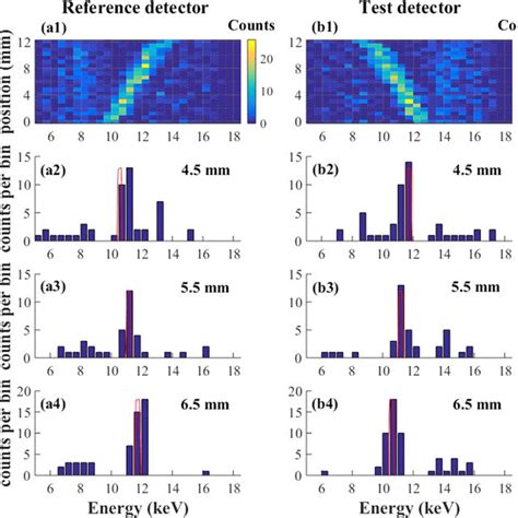Energy Spectra Of The Coincidence Counts For The 4 Mm Slit Reference