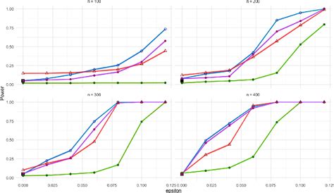 Figure 2 From A Bootstrap Based Method For Testing Network Similarity Semantic Scholar