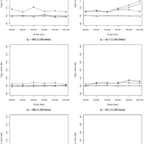 Type I Error Rates In The Absence Of Differential Item Functioning Download Scientific Diagram