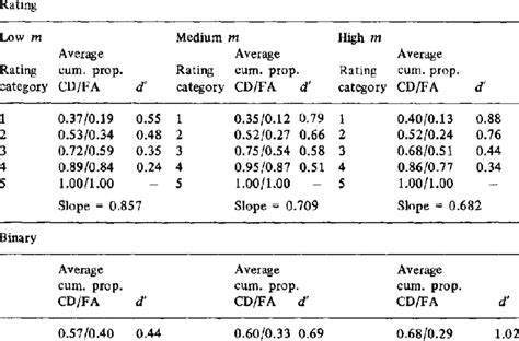 Average Cumulative Proportions Of Correct Detections Cd False Alarms