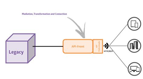 Strategies To Expose Apis Without Impact On The Backend