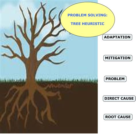 problem solving tree heuristic