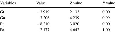 Results Of Westerlund Test For Cointegration Download Scientific Diagram