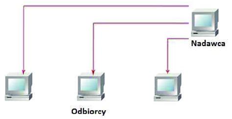 Unicast Unicast Is A Type Of Data Transmission In Which Single Point Download Scientific