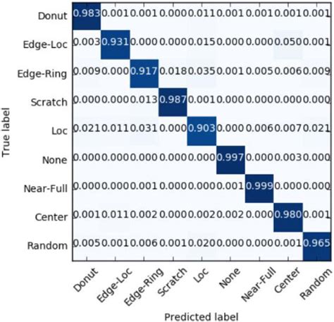 Figure 3 From A Deep Convolutional Neural Network For Wafer Defect Identification On An