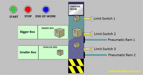 Plc Programming Example Using Limit Switch Instrumentationtools