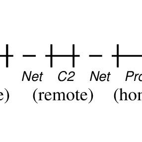 Timing Of A Read Miss To A Dirty Memory Block Download Scientific Diagram