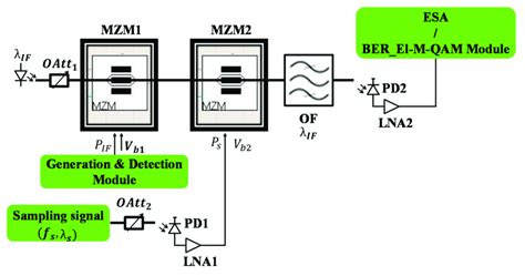 Simulation Setup For Electro Optical Mixing Using A Cascaded Mzms Link Download Scientific