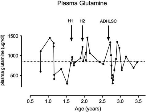 Plasma Glutamine Levels At Different Time Points Of The Evolution
