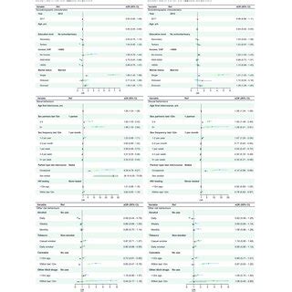 HIV Testing In People Who Report Sex With Opposite Sex Partners Download Scientific Diagram