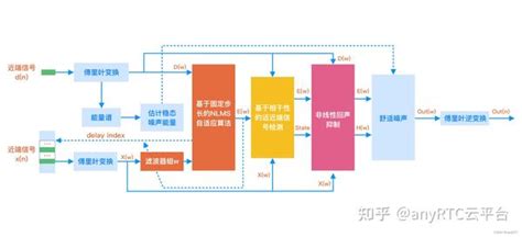 技术分享 Anyrtc回声消除算法进化 知乎