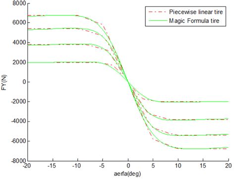 The 3 Dof Bicycle Model With The Simplified Piecewise Linear Tire Model