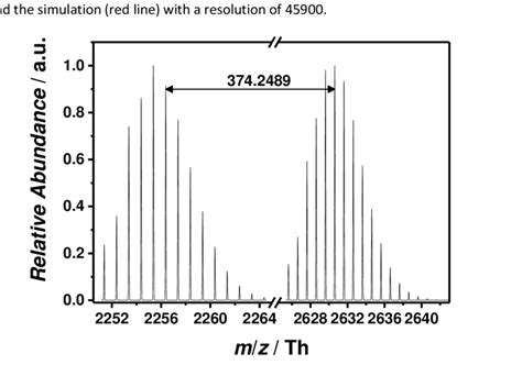Figure S32 Illustration Of Two Simulated Isotopic Pattern Representing