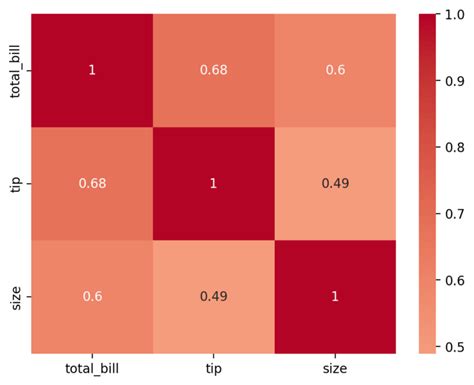 Gráficos De Correlación En Seaborn Mapas De Calor Y Gráficos De Pares
