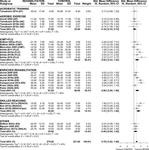 forest plot of random effects meta analysis of post ich rehabilitation