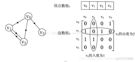 Python绘制简单有向图 Python 有向图mob6454cc61981e的技术博客51cto博客