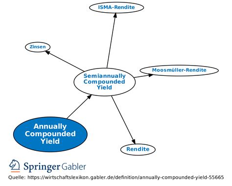 Annually Compounded Yield • Definition Gabler Banklexikon