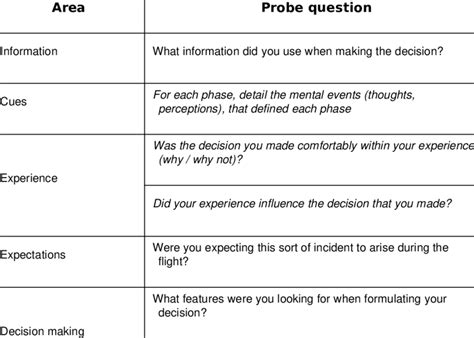 Examples Of Cdm Knowledge Elicitation Probes Additional Probes In Italics Download