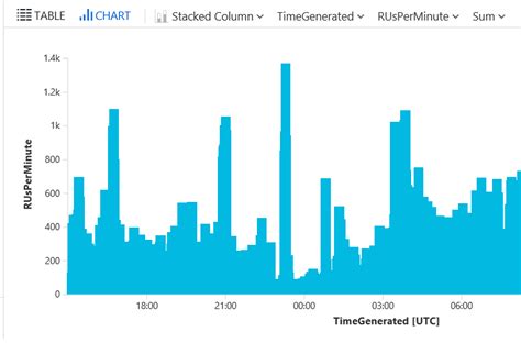 Azure Calculate The Average Rus By Looking At The Cosmosdb Metric Logs Stack Overflow